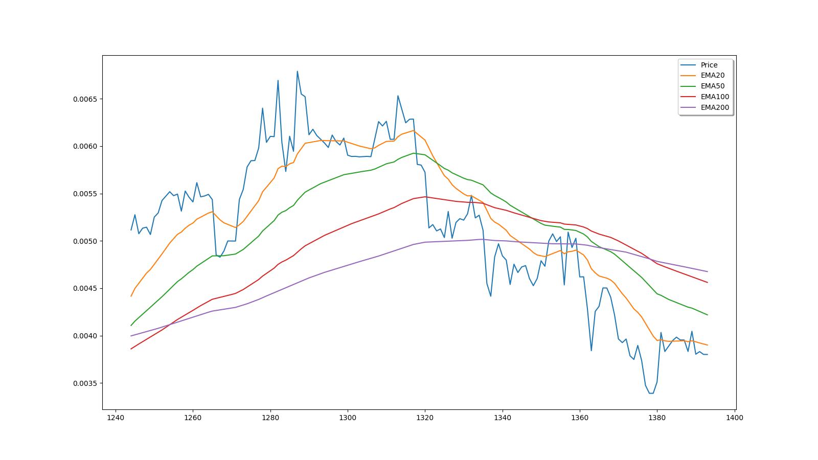 Seigniorage Shares Exponential Moving Averages