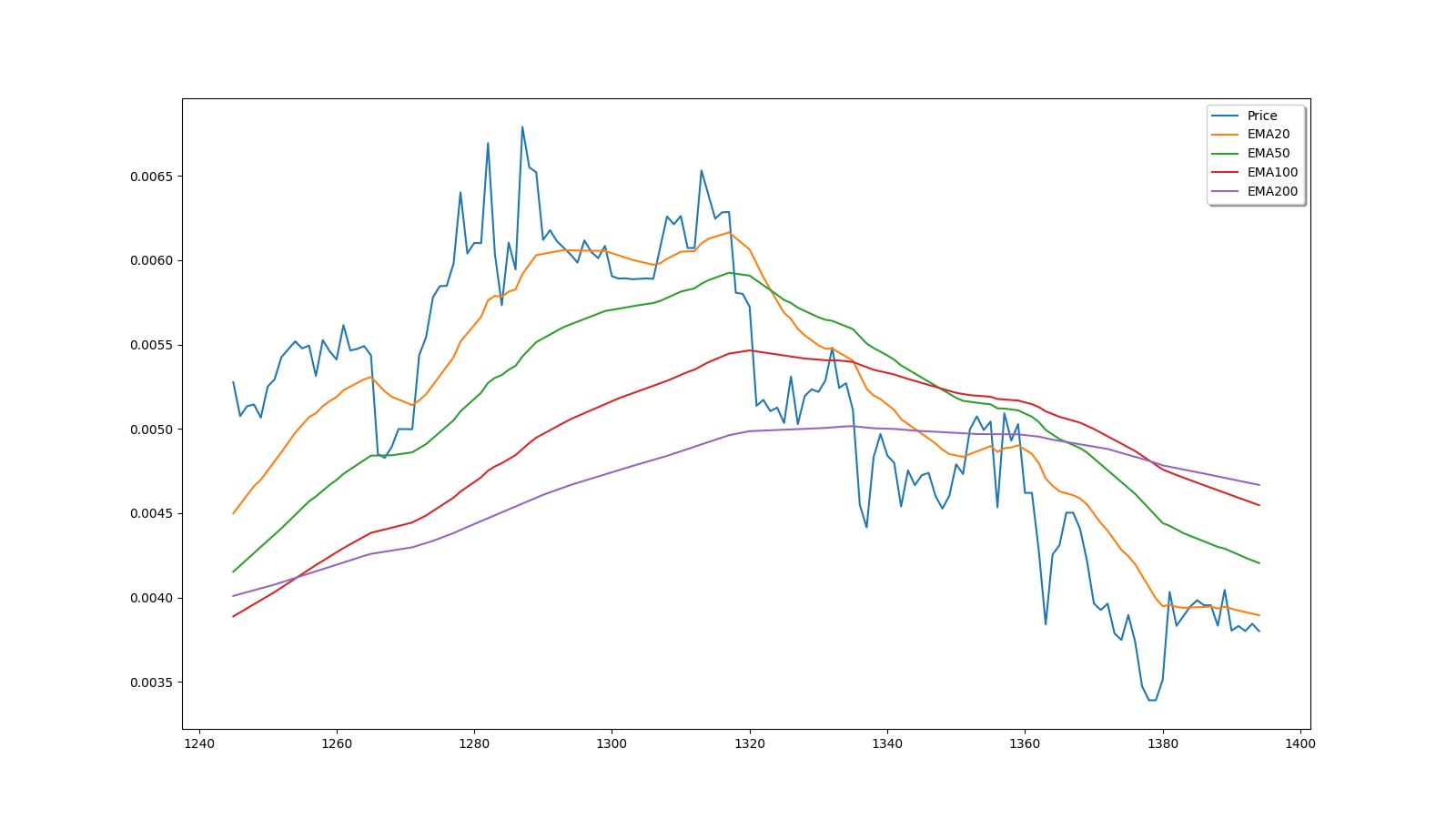 Seigniorage Shares Exponential Moving Averages