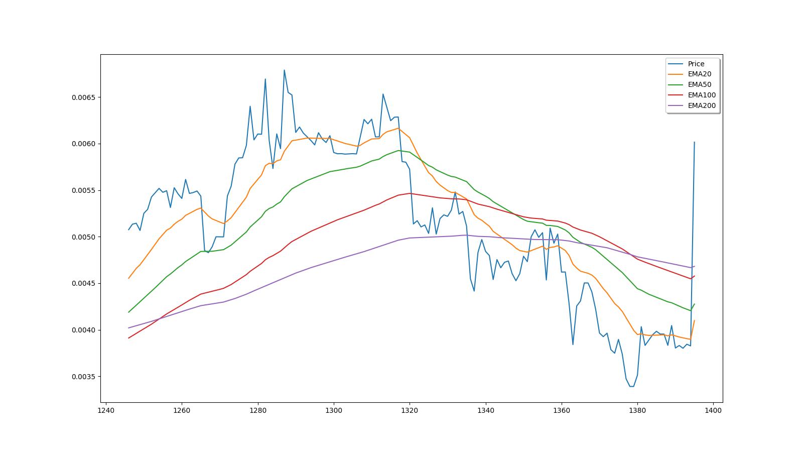 Seigniorage Shares Exponential Moving Averages