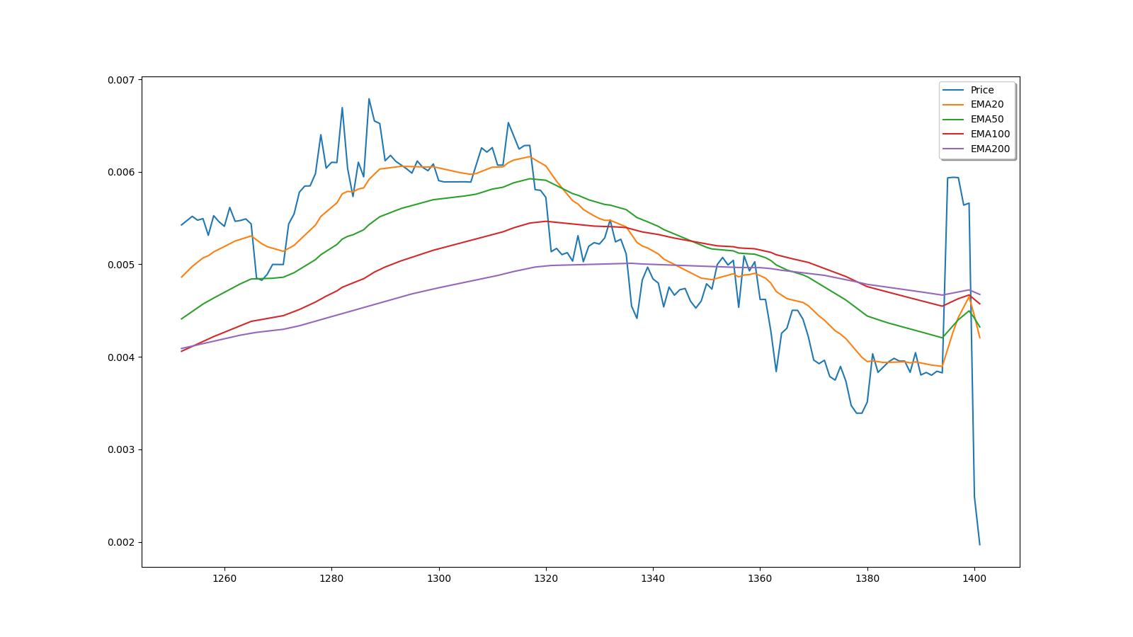 Seigniorage Shares Exponential Moving Averages