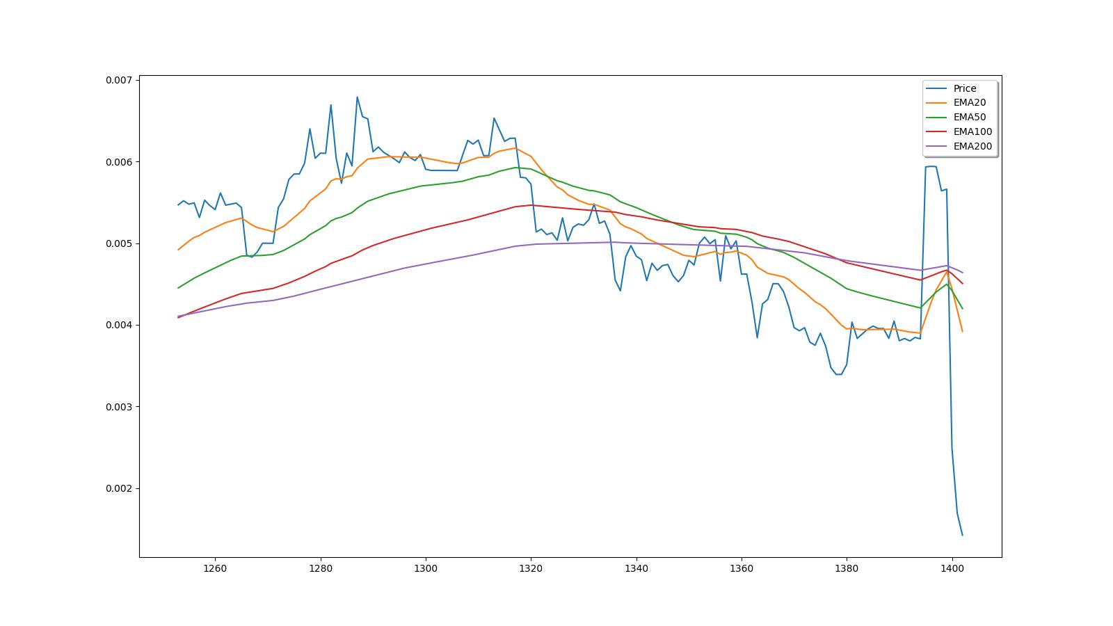 Seigniorage Shares Exponential Moving Averages