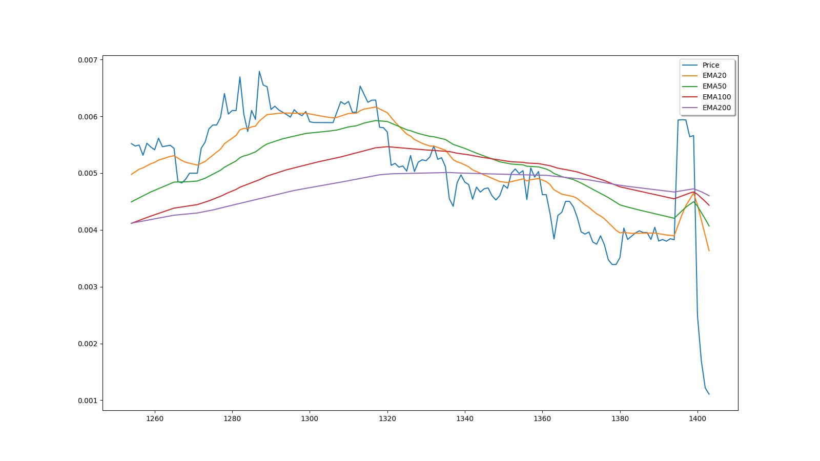 Seigniorage Shares Exponential Moving Averages