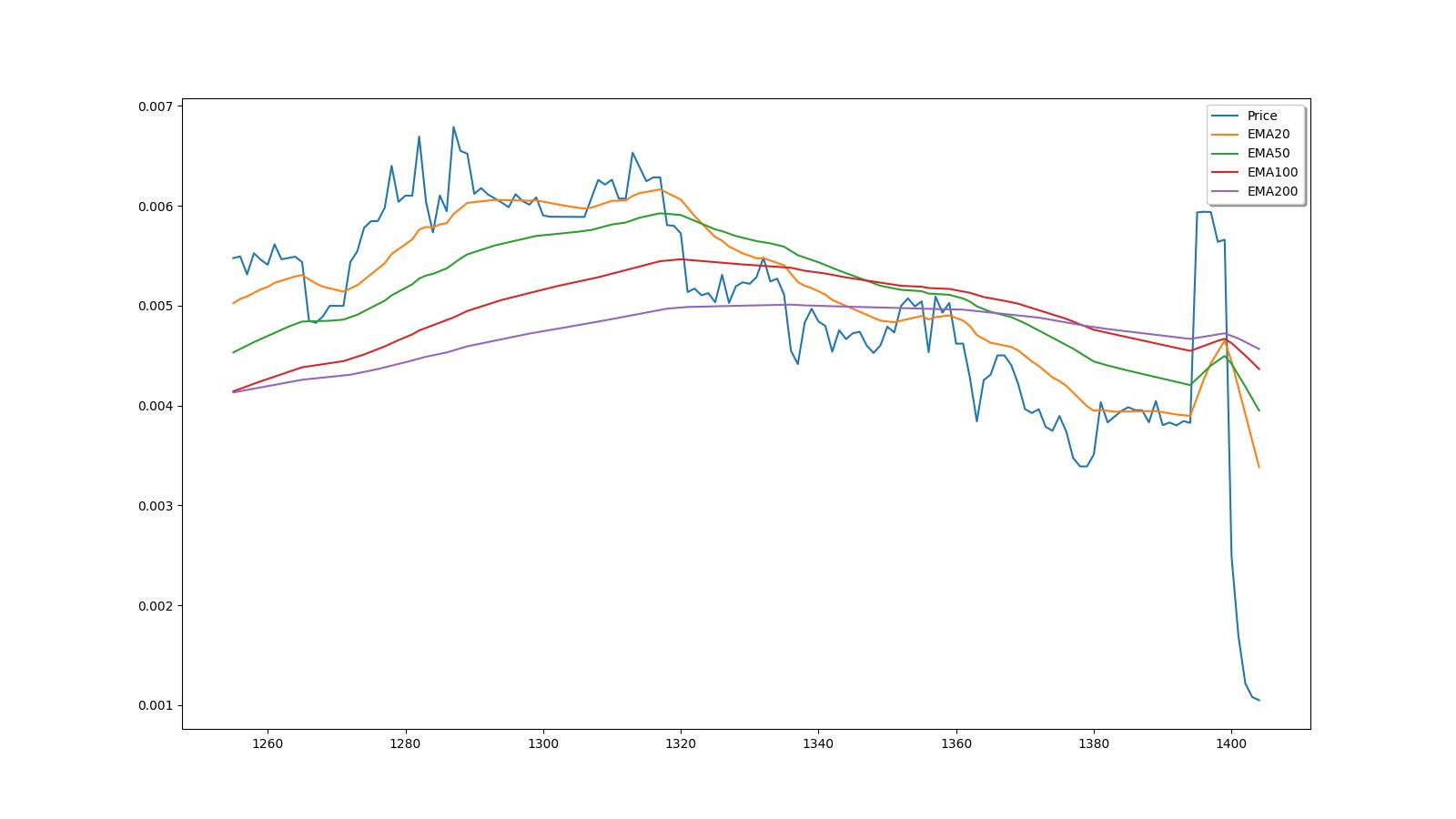 Seigniorage Shares Exponential Moving Averages