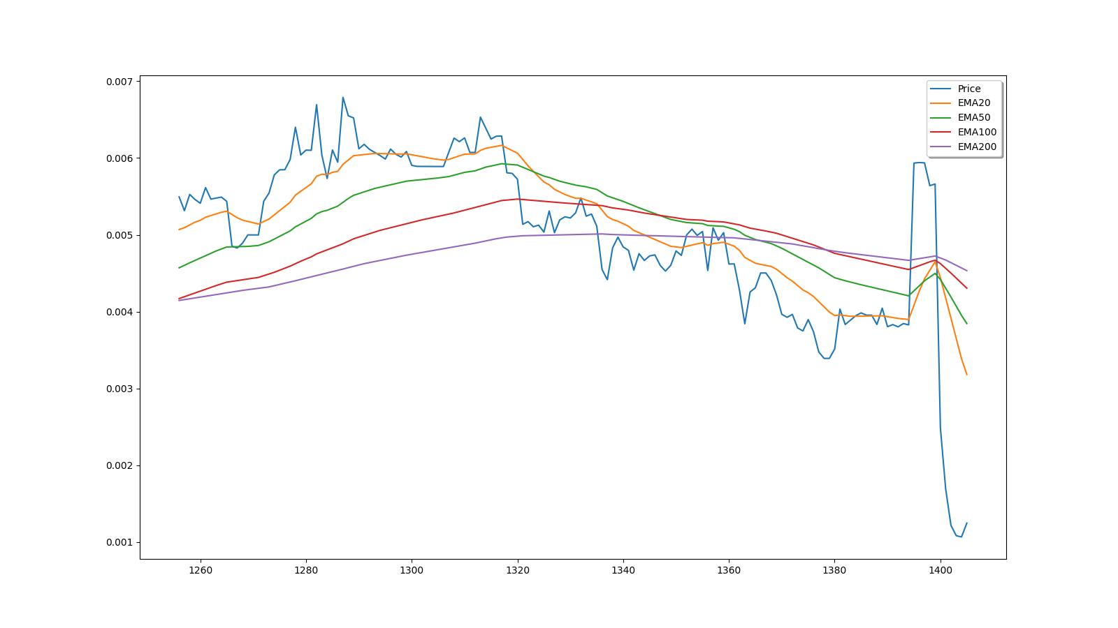 Seigniorage Shares Exponential Moving Averages
