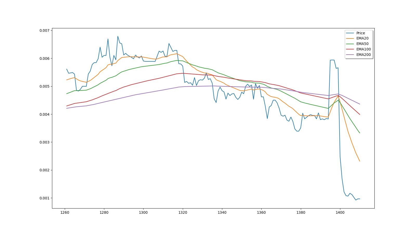 Seigniorage Shares Exponential Moving Averages