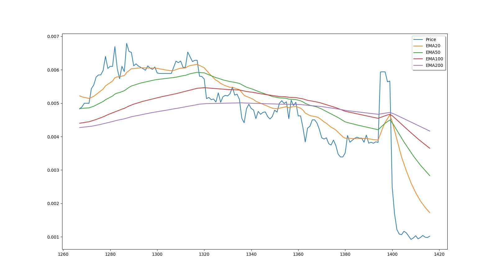 Seigniorage Shares Exponential Moving Averages
