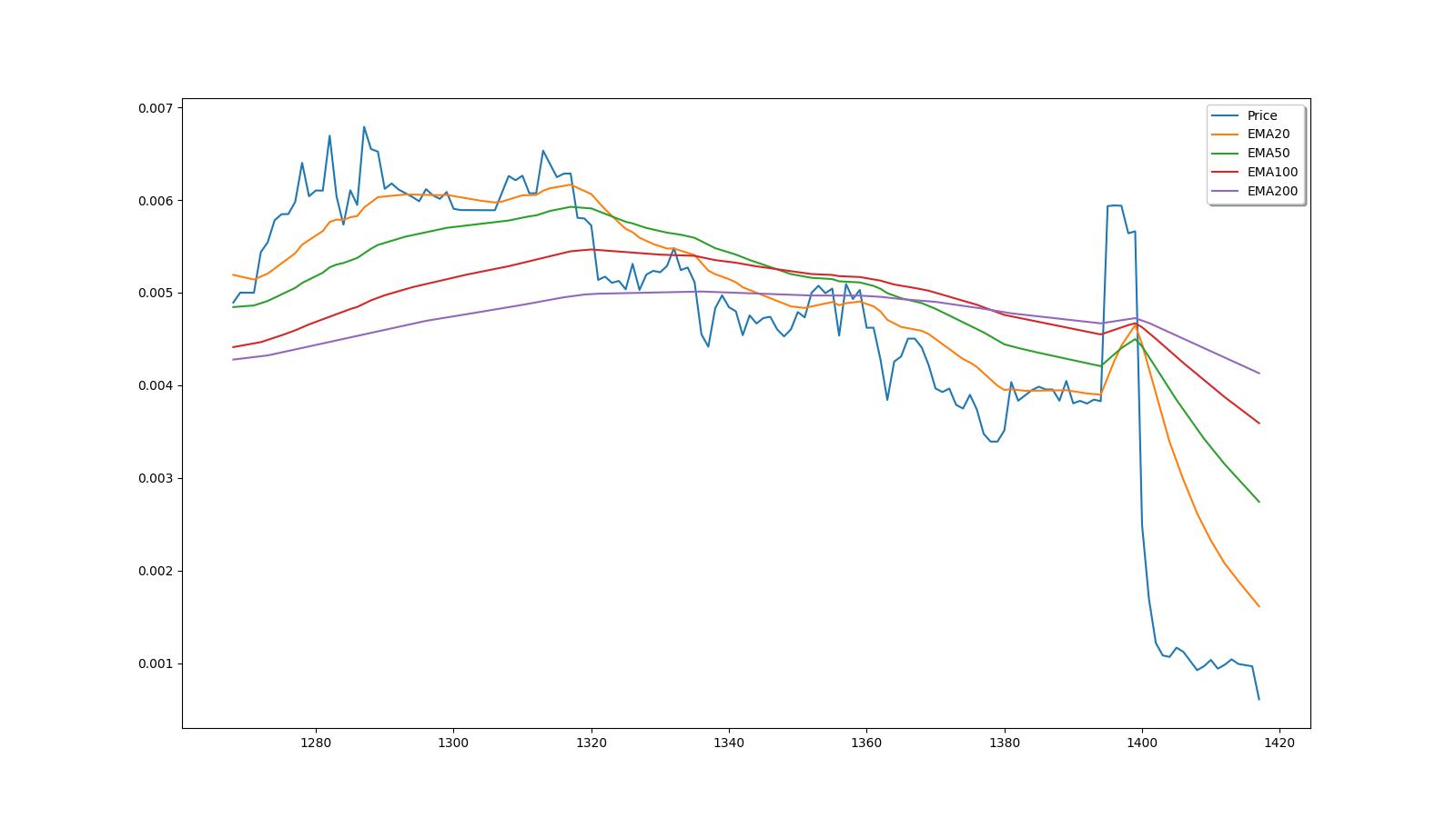Seigniorage Shares Exponential Moving Averages