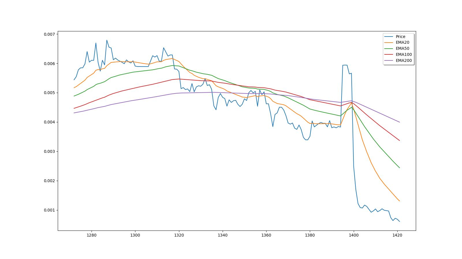 Seigniorage Shares Exponential Moving Averages