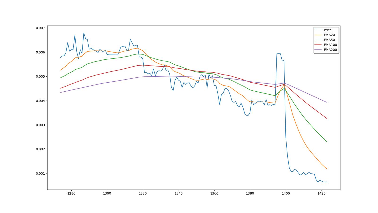 Seigniorage Shares Exponential Moving Averages