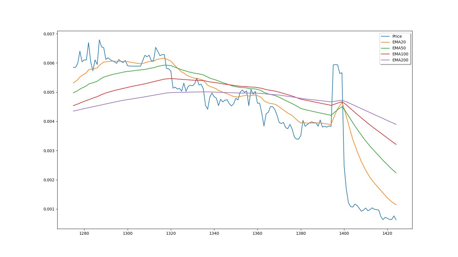 Seigniorage Shares Exponential Moving Averages