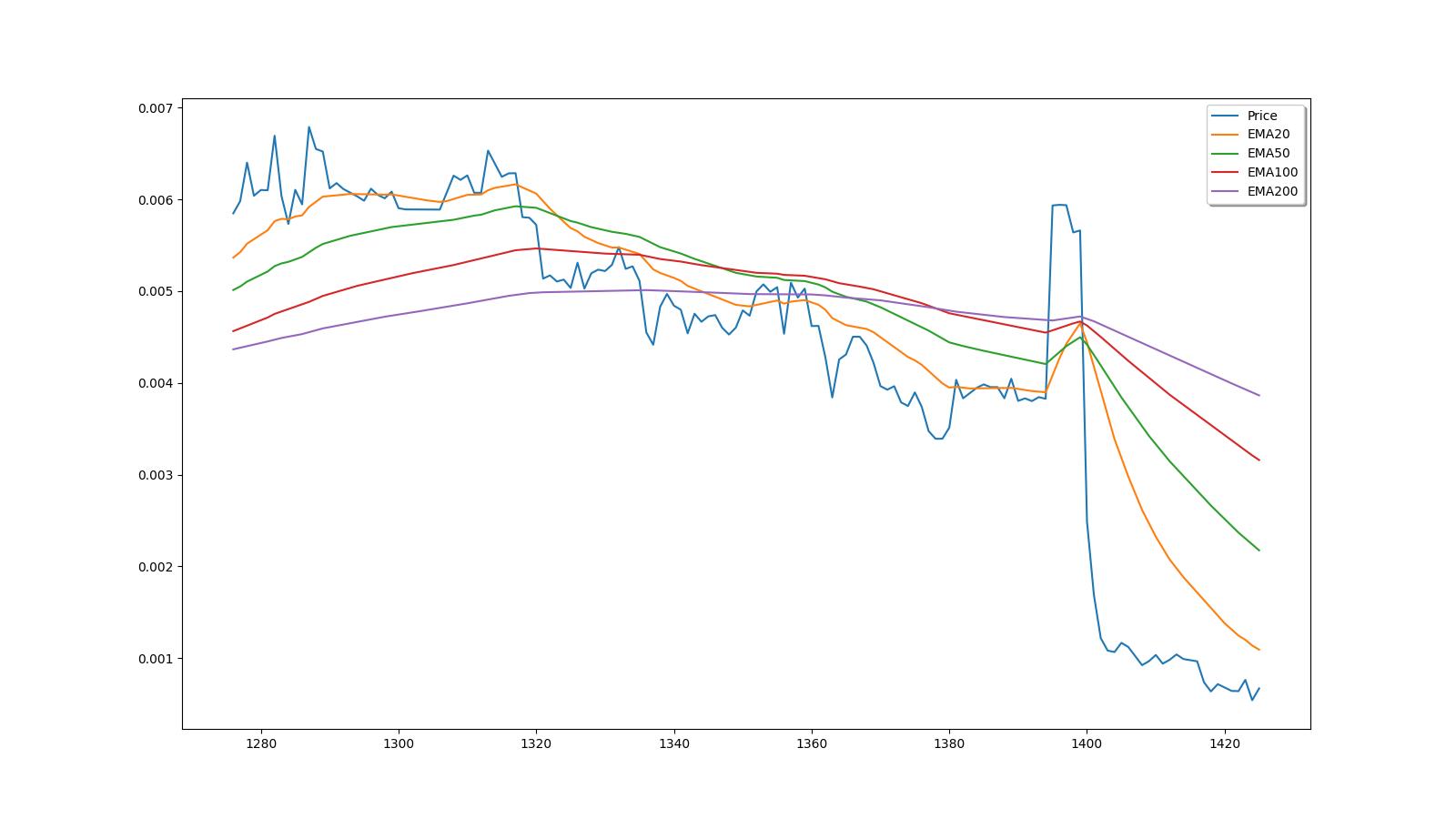 Seigniorage Shares Exponential Moving Averages