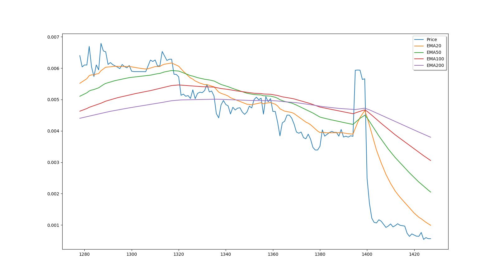 Seigniorage Shares Exponential Moving Averages