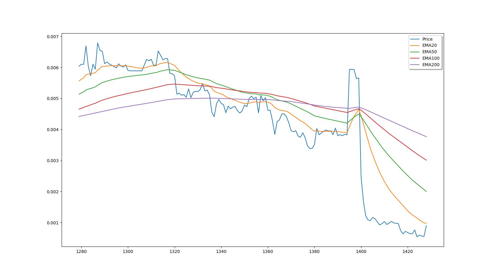 Seigniorage Shares Exponential Moving Averages