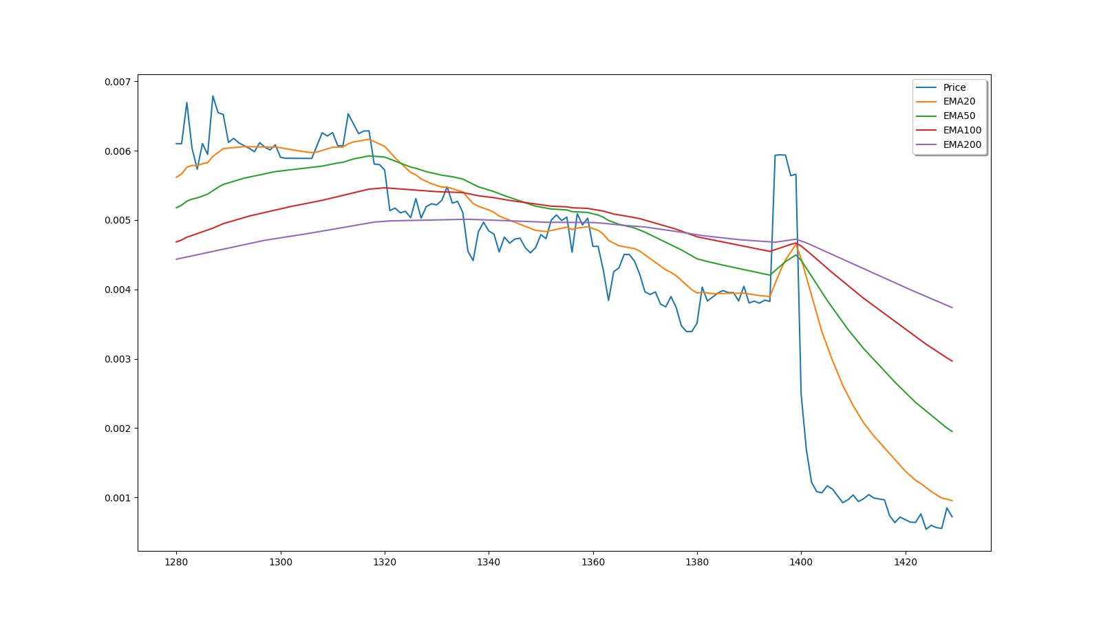 Seigniorage Shares Exponential Moving Averages