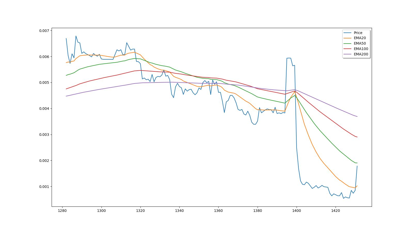 Seigniorage Shares Exponential Moving Averages