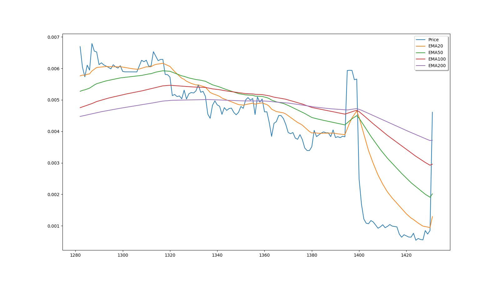 Seigniorage Shares Exponential Moving Averages