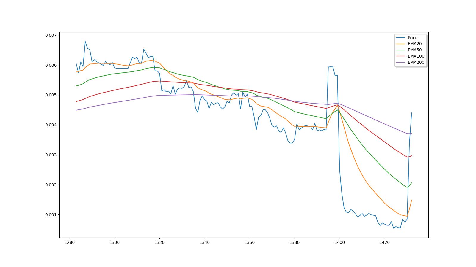 Seigniorage Shares Exponential Moving Averages