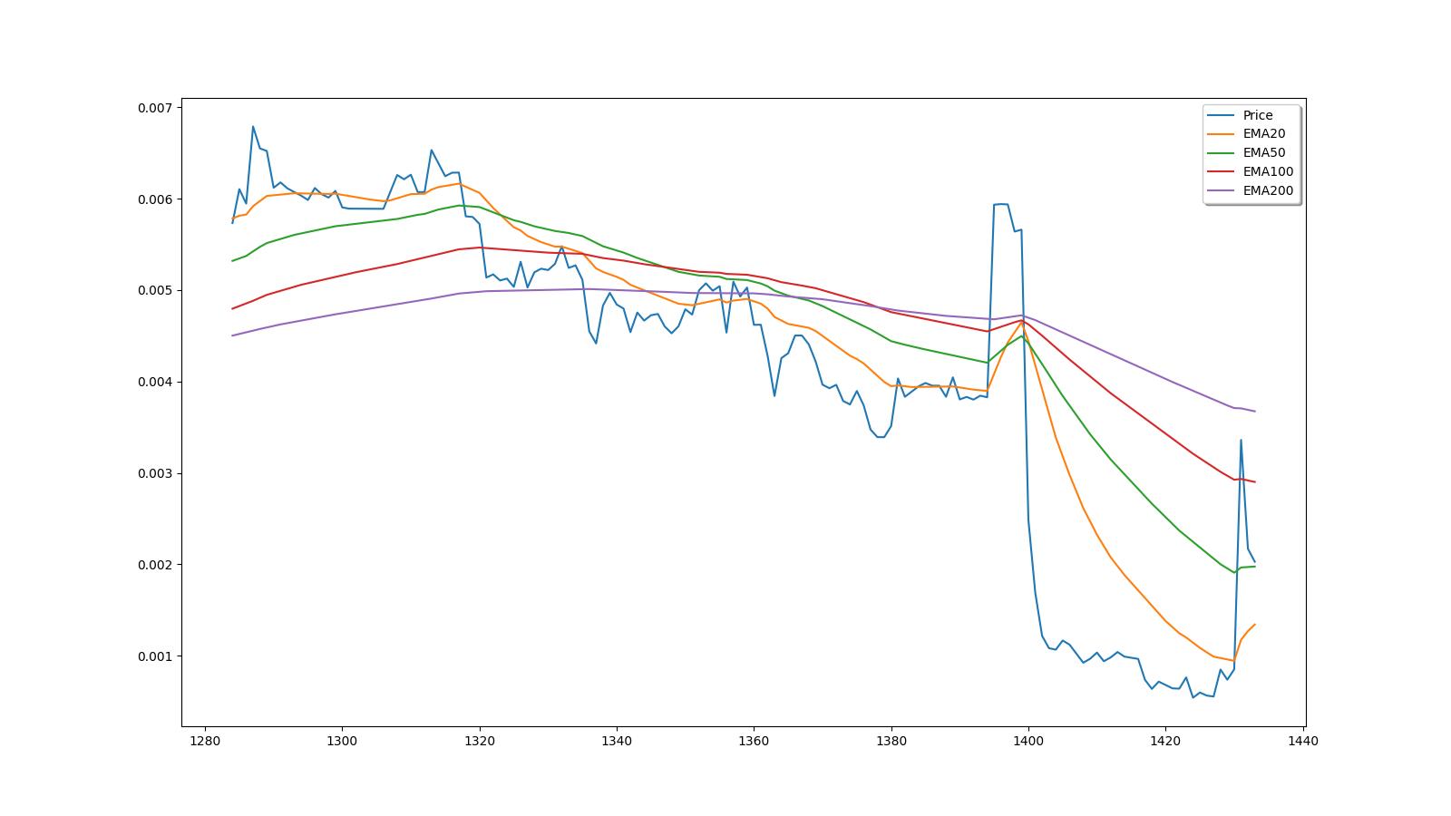 Seigniorage Shares Exponential Moving Averages