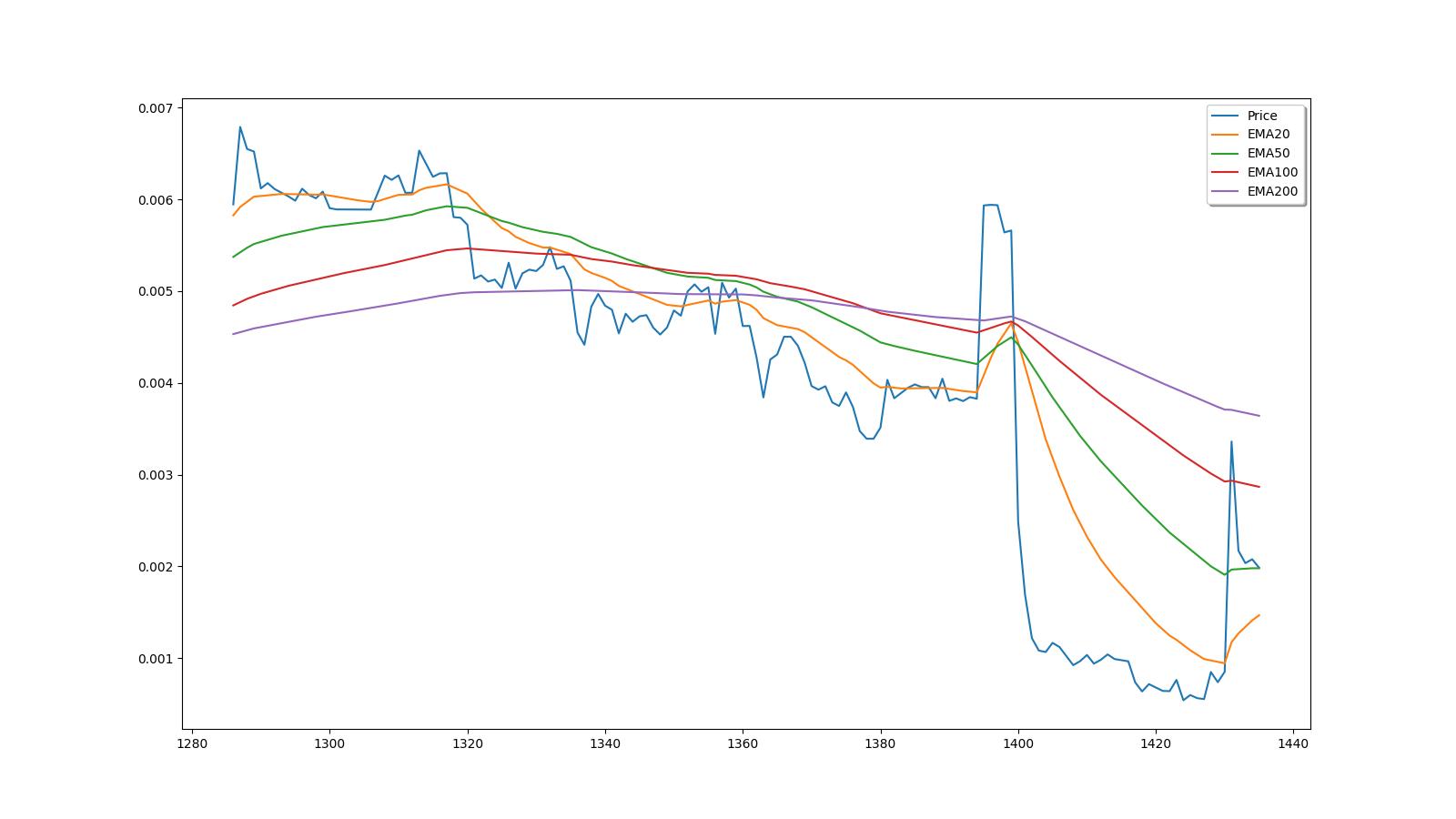 Seigniorage Shares Exponential Moving Averages