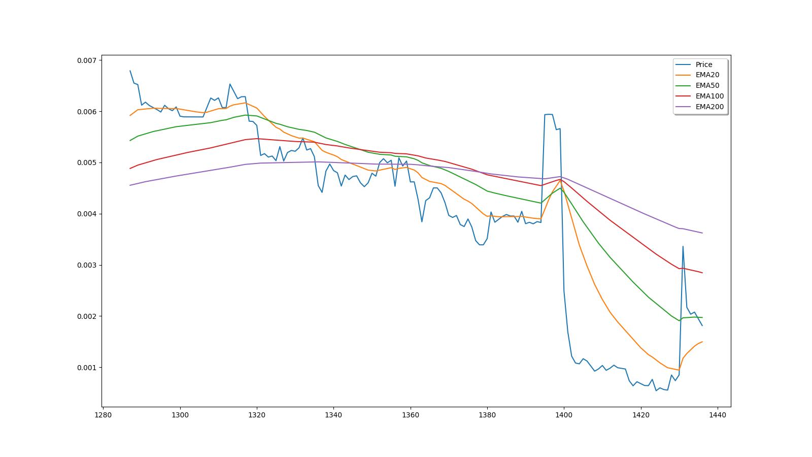 Seigniorage Shares Exponential Moving Averages