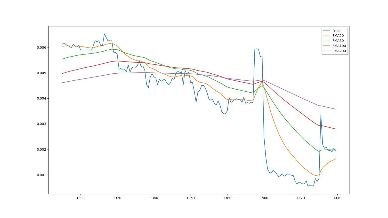 Seigniorage Shares Exponential Moving Averages