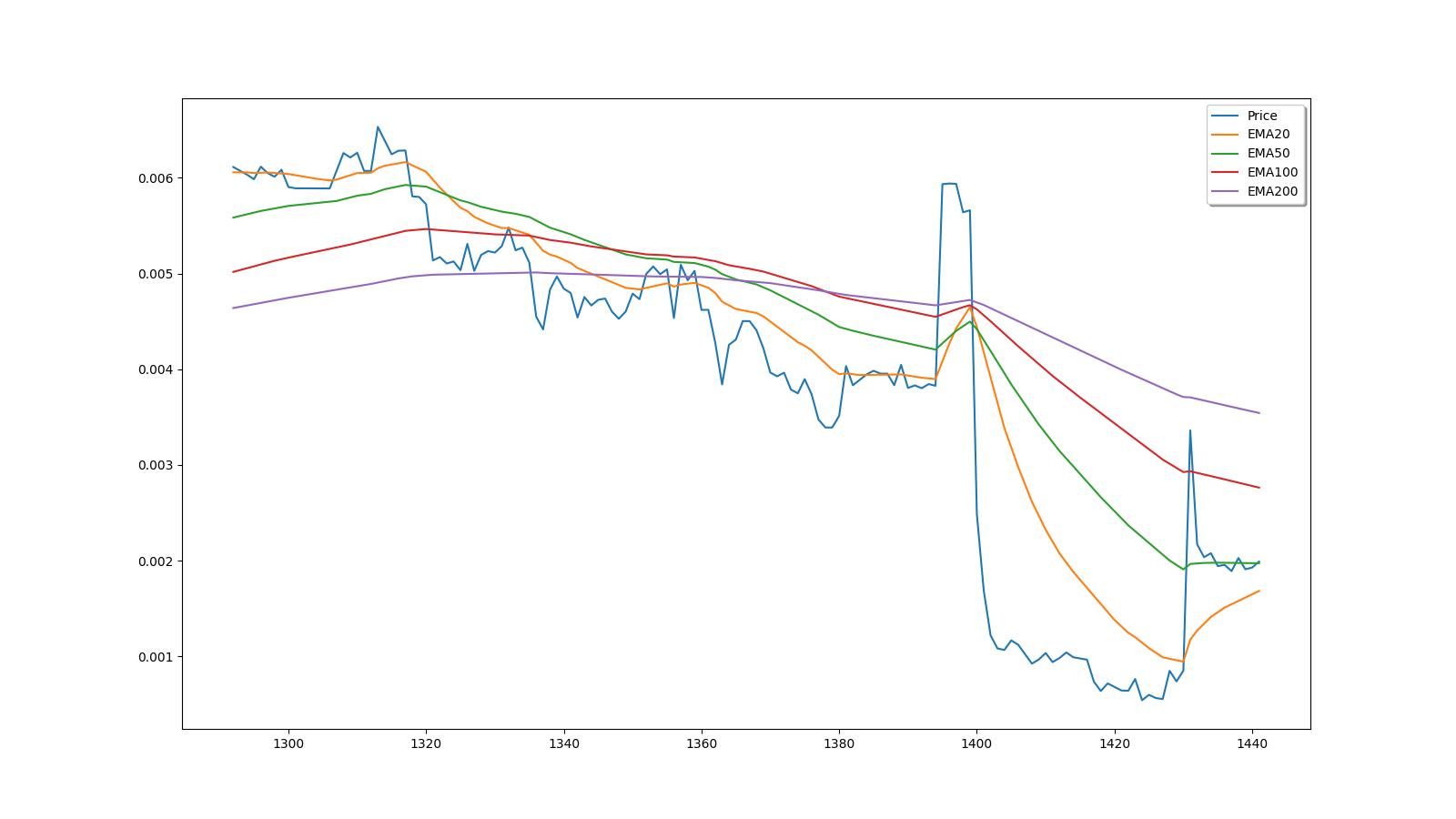 Seigniorage Shares Exponential Moving Averages