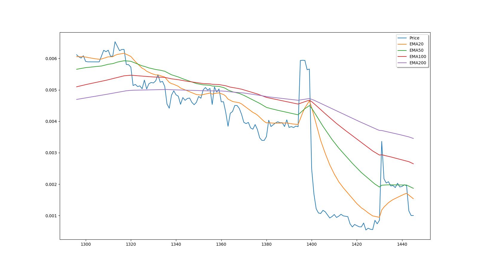 Seigniorage Shares Exponential Moving Averages