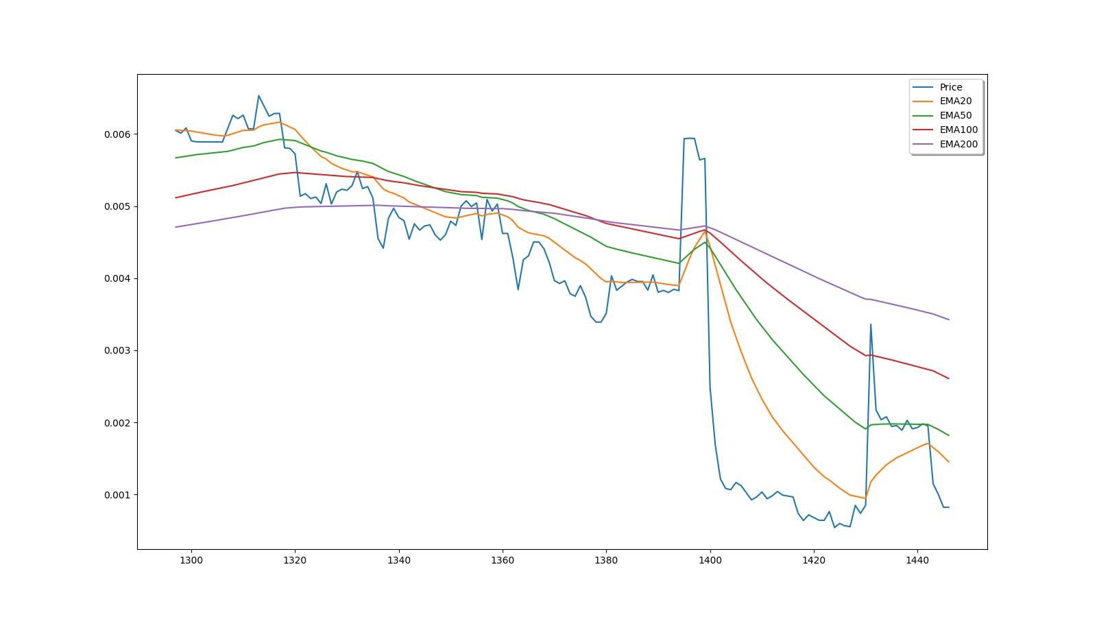 Seigniorage Shares Exponential Moving Averages