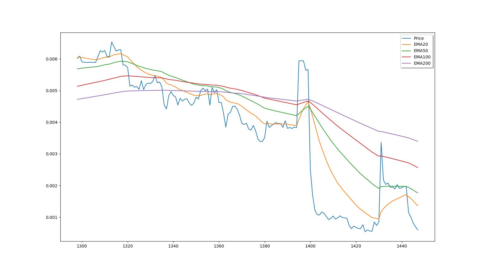 Seigniorage Shares Exponential Moving Averages