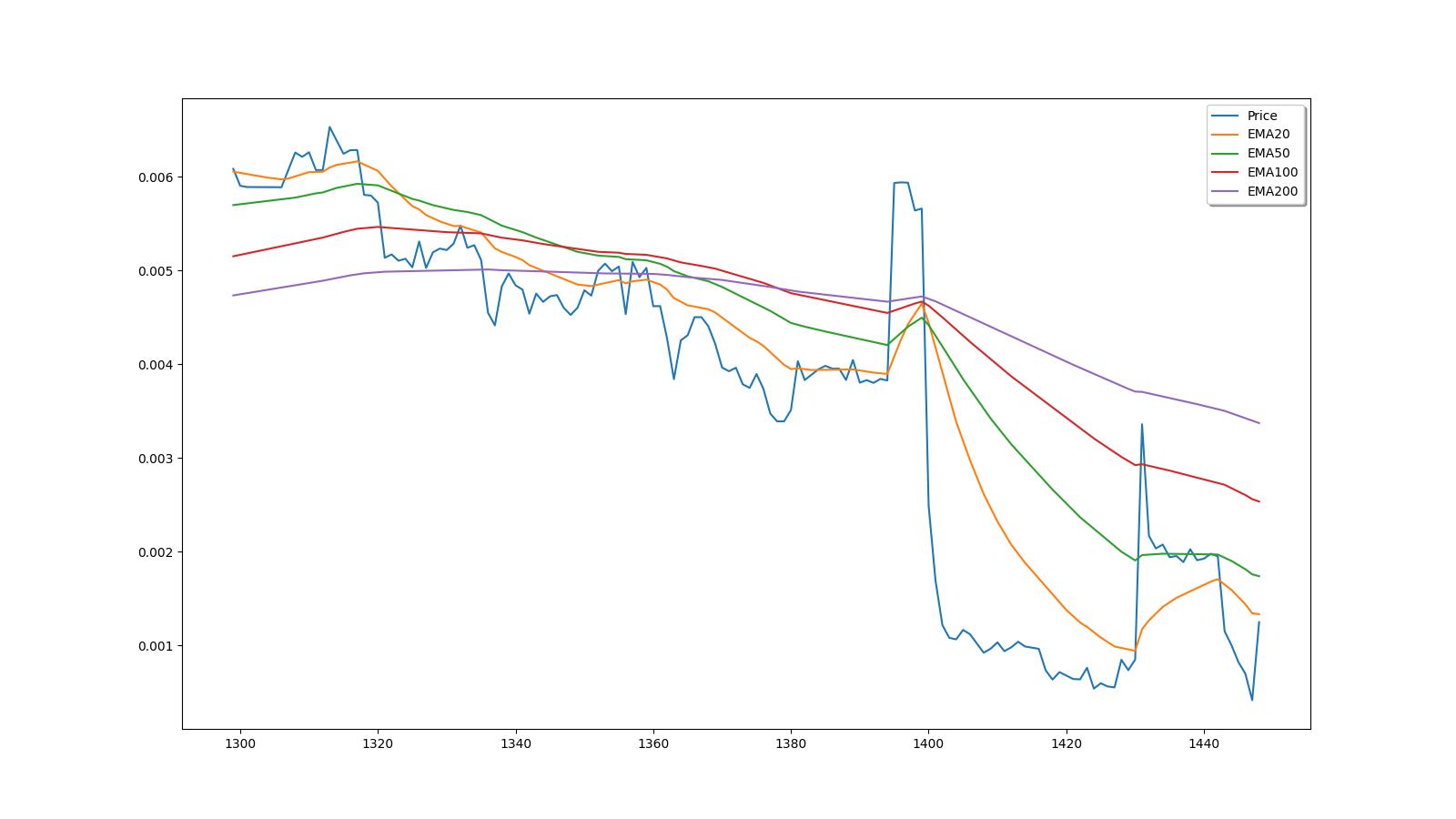 Seigniorage Shares Exponential Moving Averages