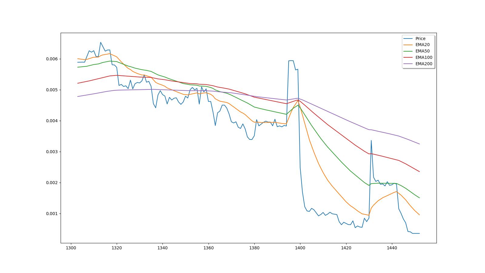 Seigniorage Shares Exponential Moving Averages