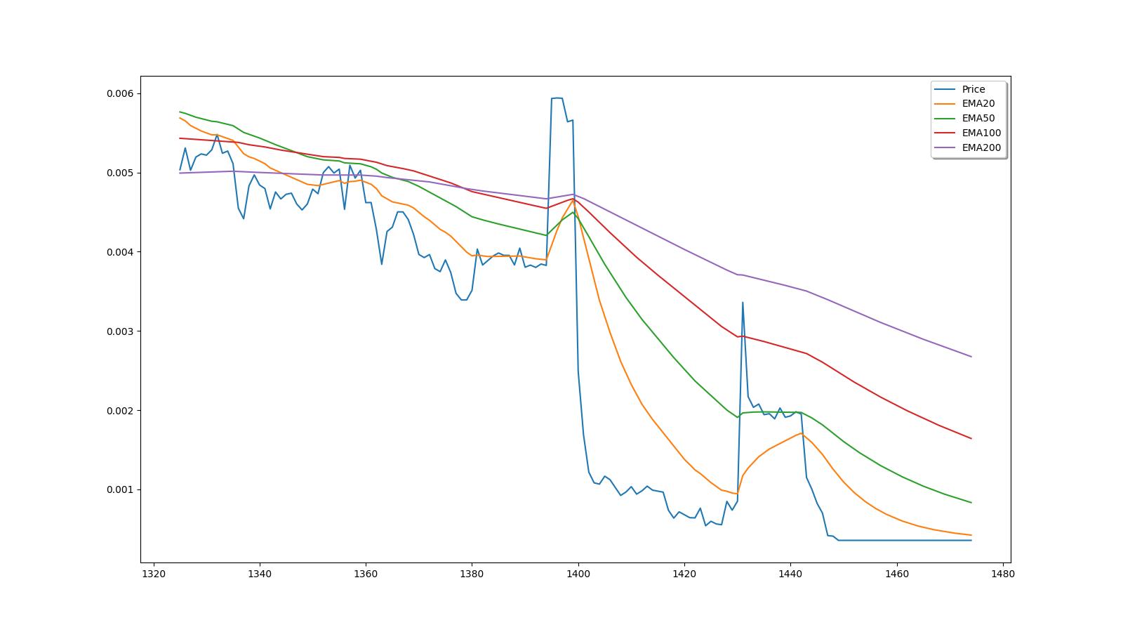 Seigniorage Shares Exponential Moving Averages