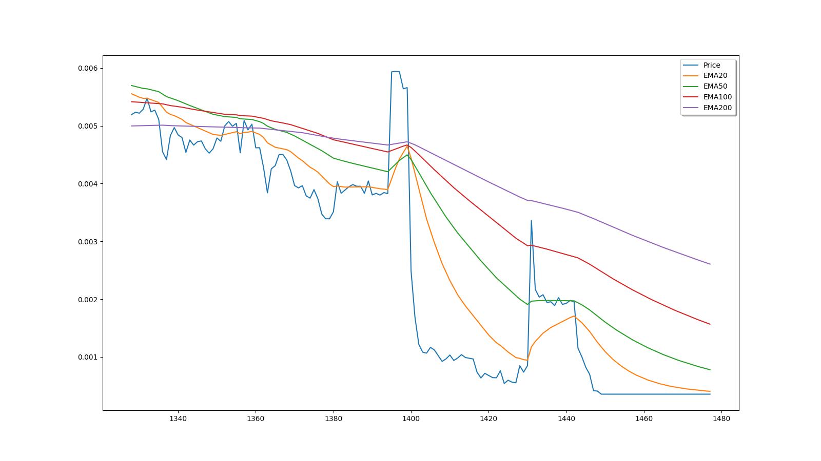 Seigniorage Shares Exponential Moving Averages