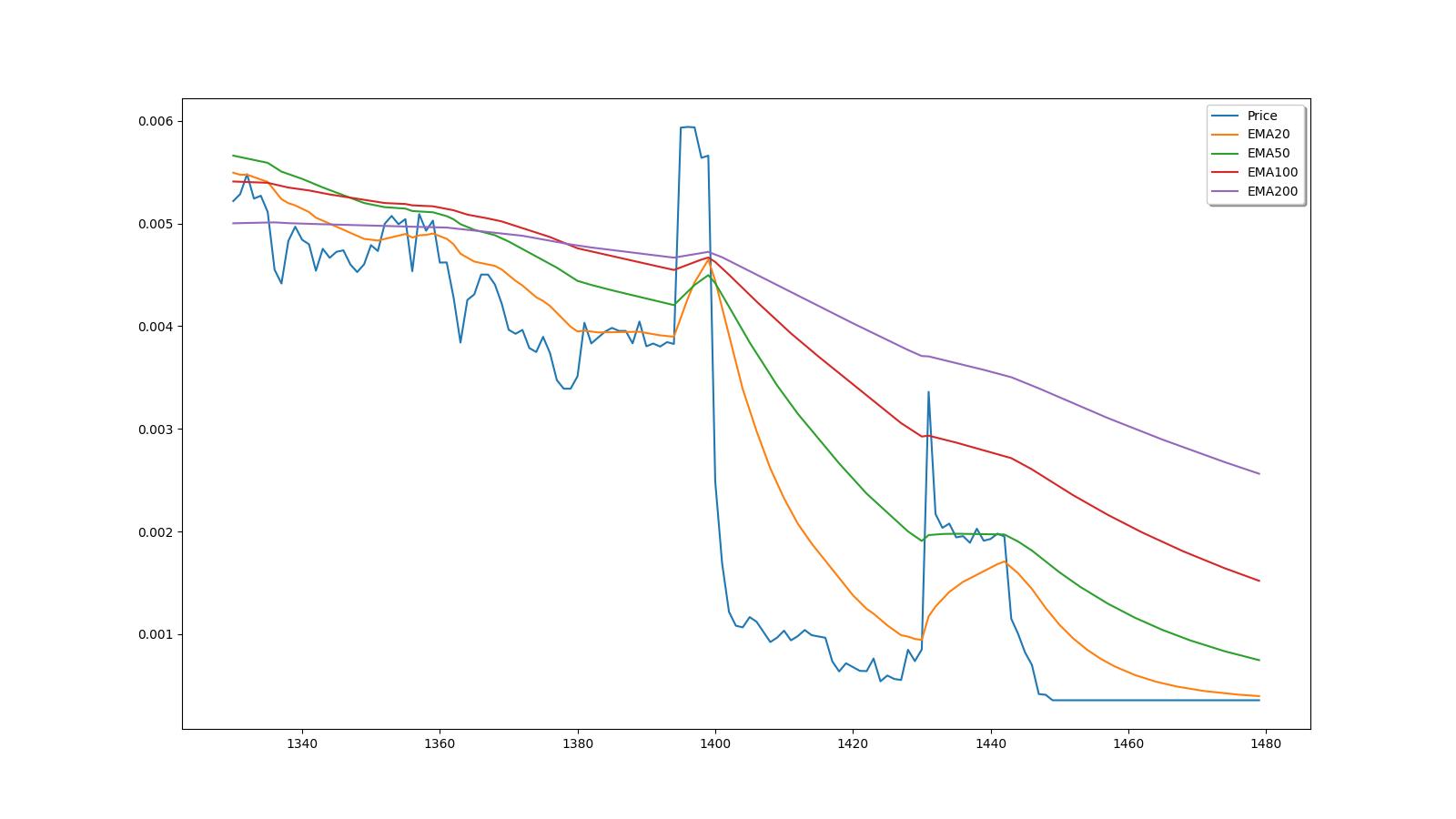 Seigniorage Shares Exponential Moving Averages