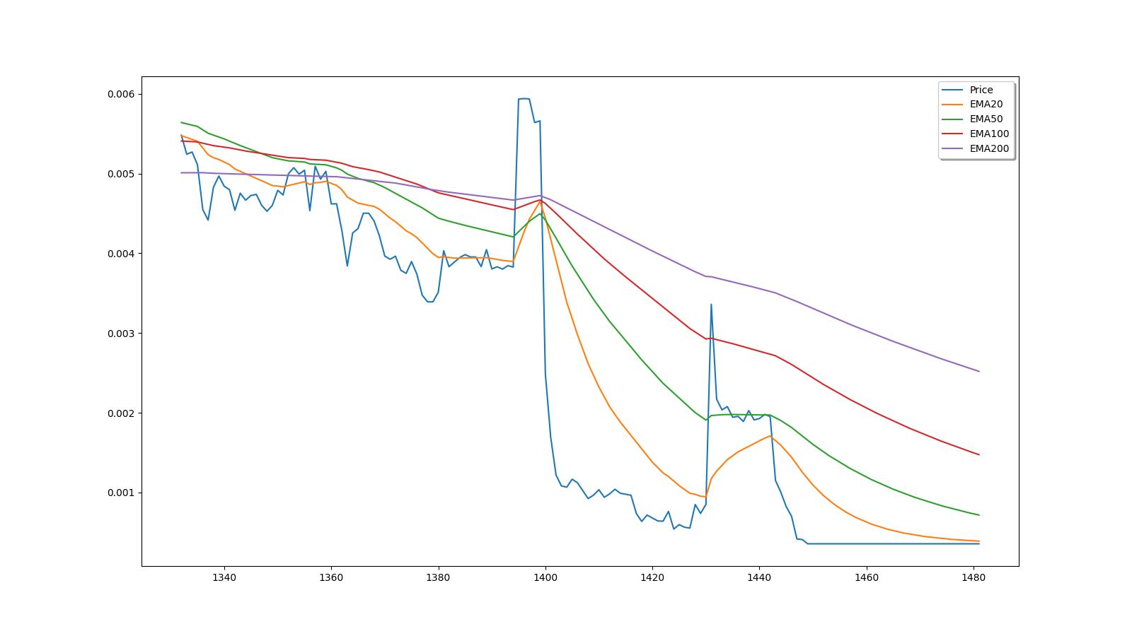 Seigniorage Shares Exponential Moving Averages