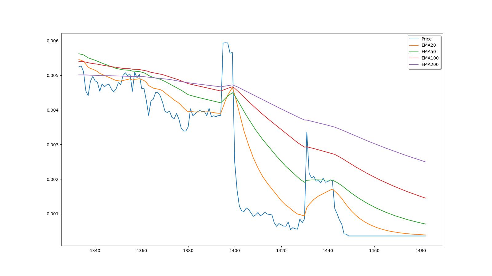 Seigniorage Shares Exponential Moving Averages