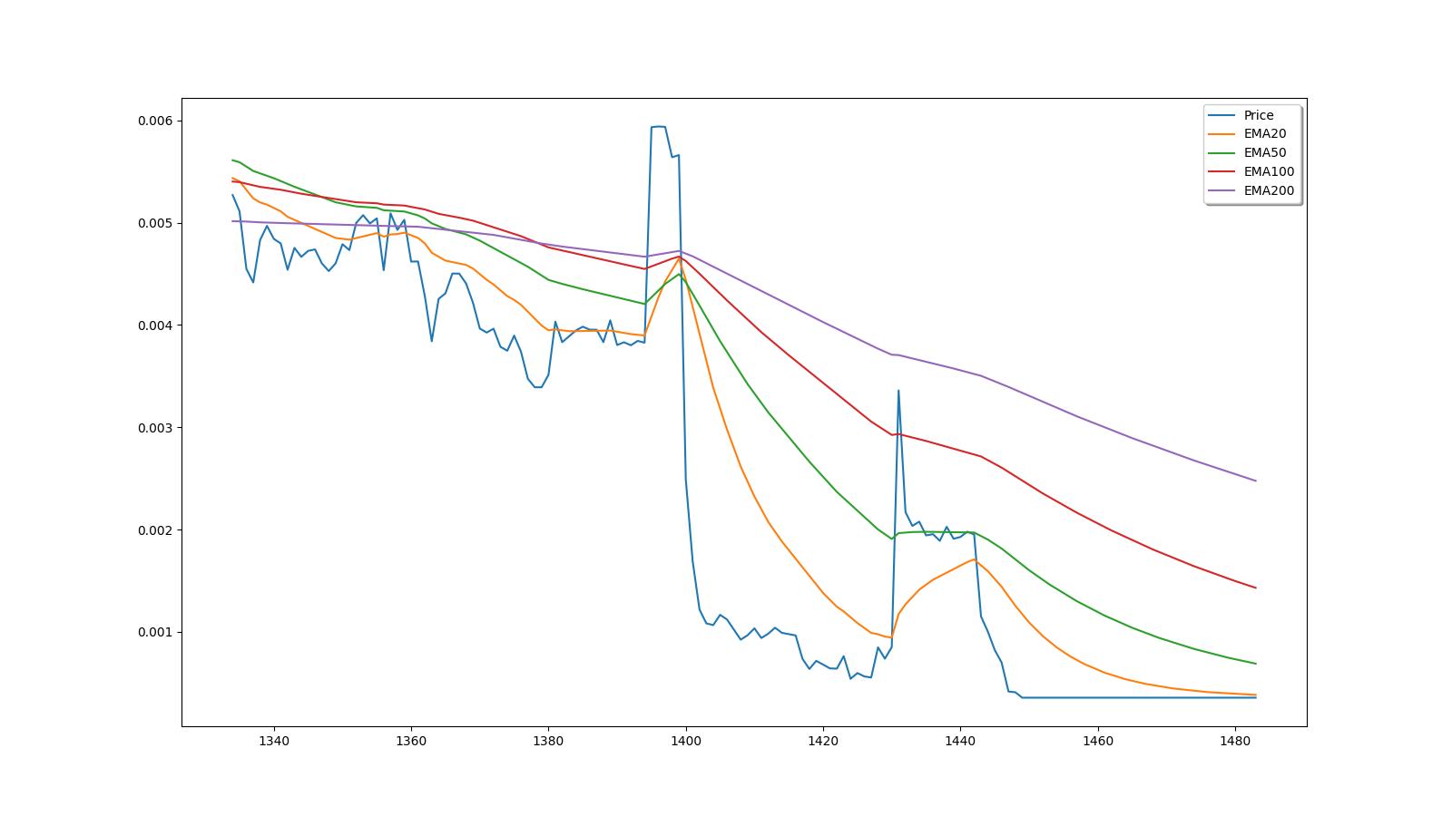 Seigniorage Shares Exponential Moving Averages