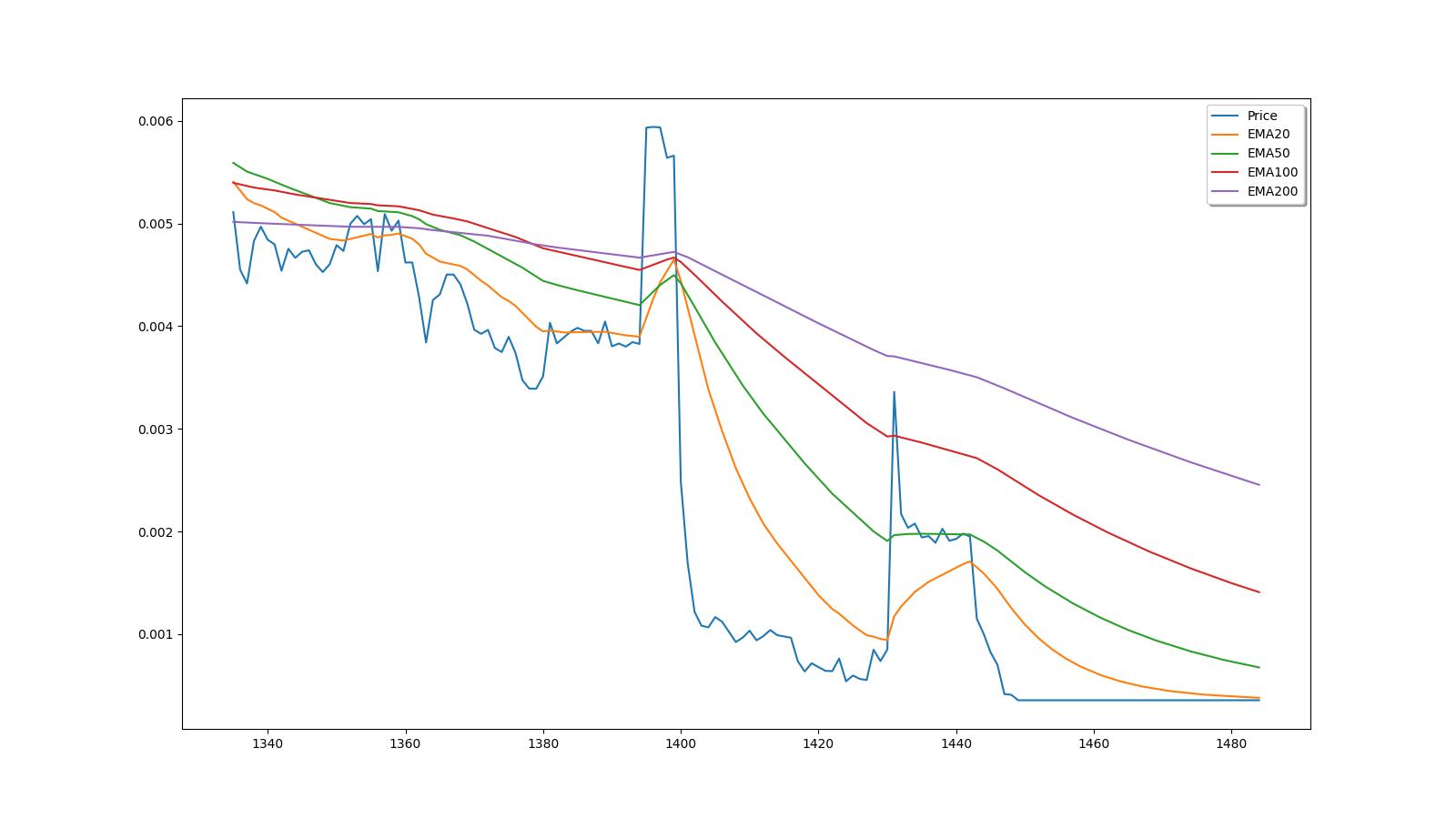 Seigniorage Shares Exponential Moving Averages
