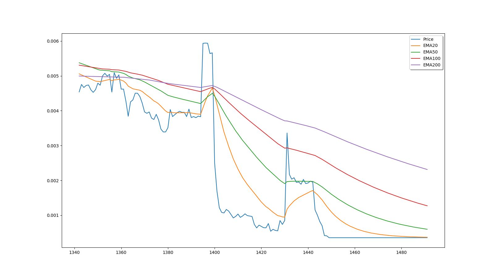 Seigniorage Shares Exponential Moving Averages