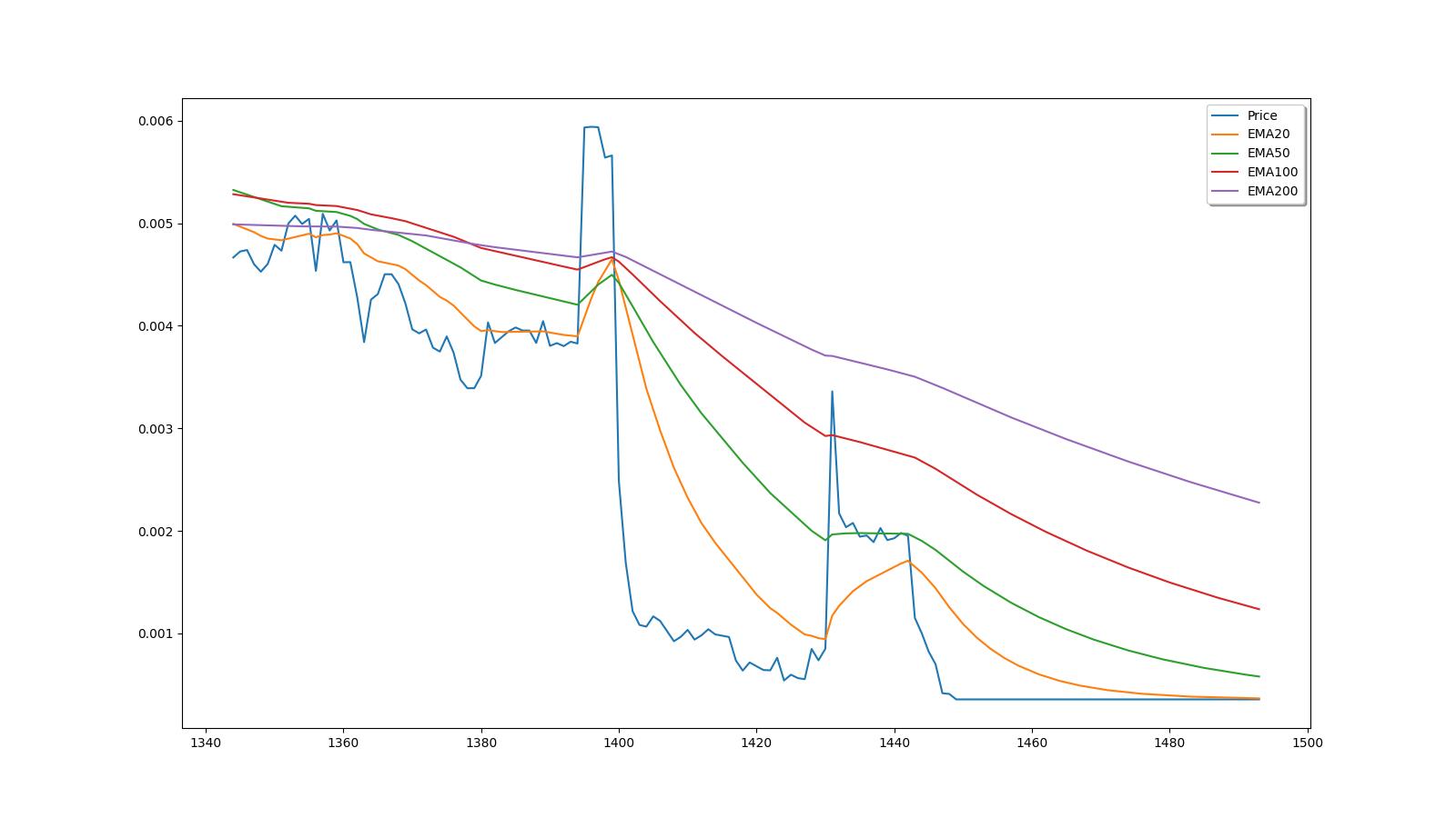 Seigniorage Shares Exponential Moving Averages
