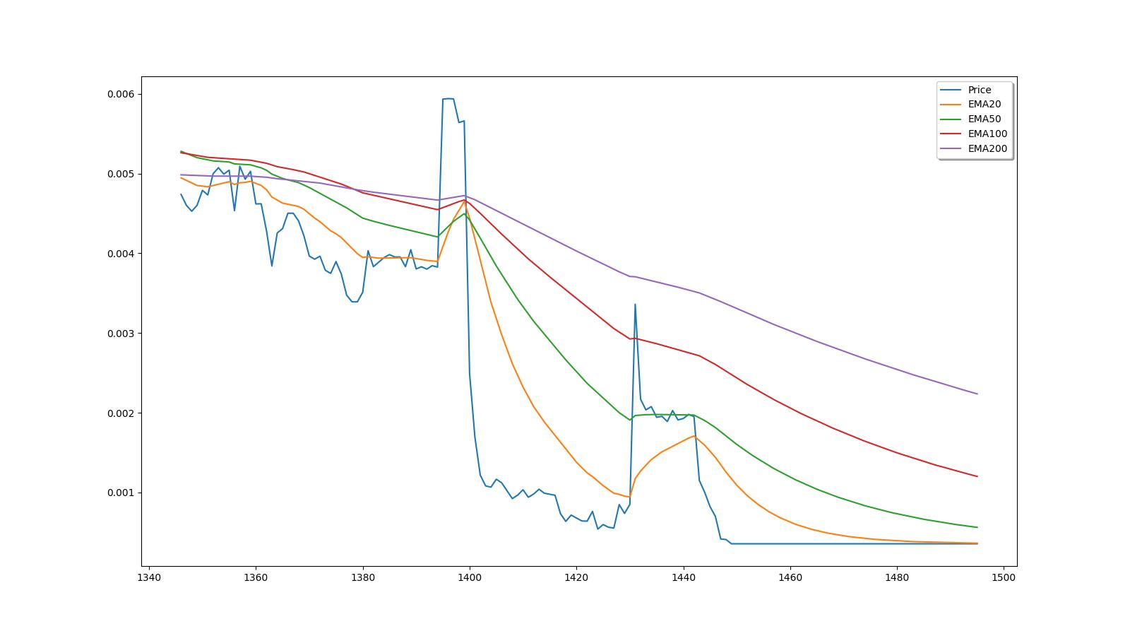 Seigniorage Shares Exponential Moving Averages