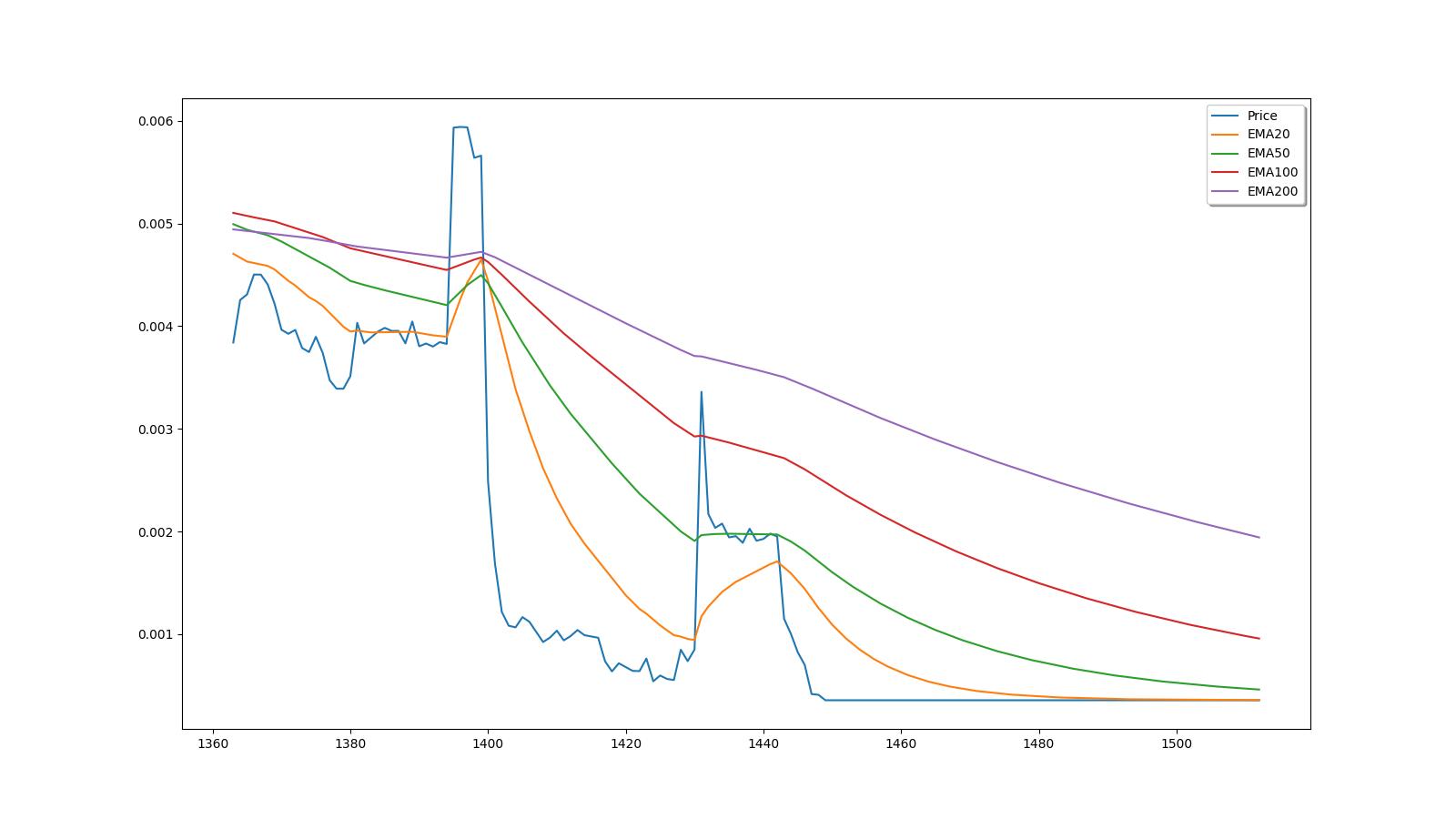 Seigniorage Shares Exponential Moving Averages