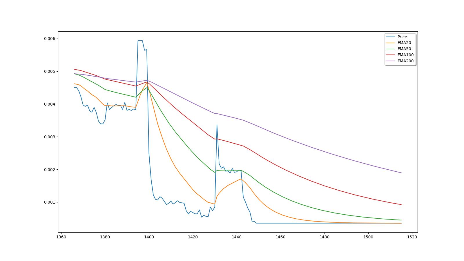 Seigniorage Shares Exponential Moving Averages
