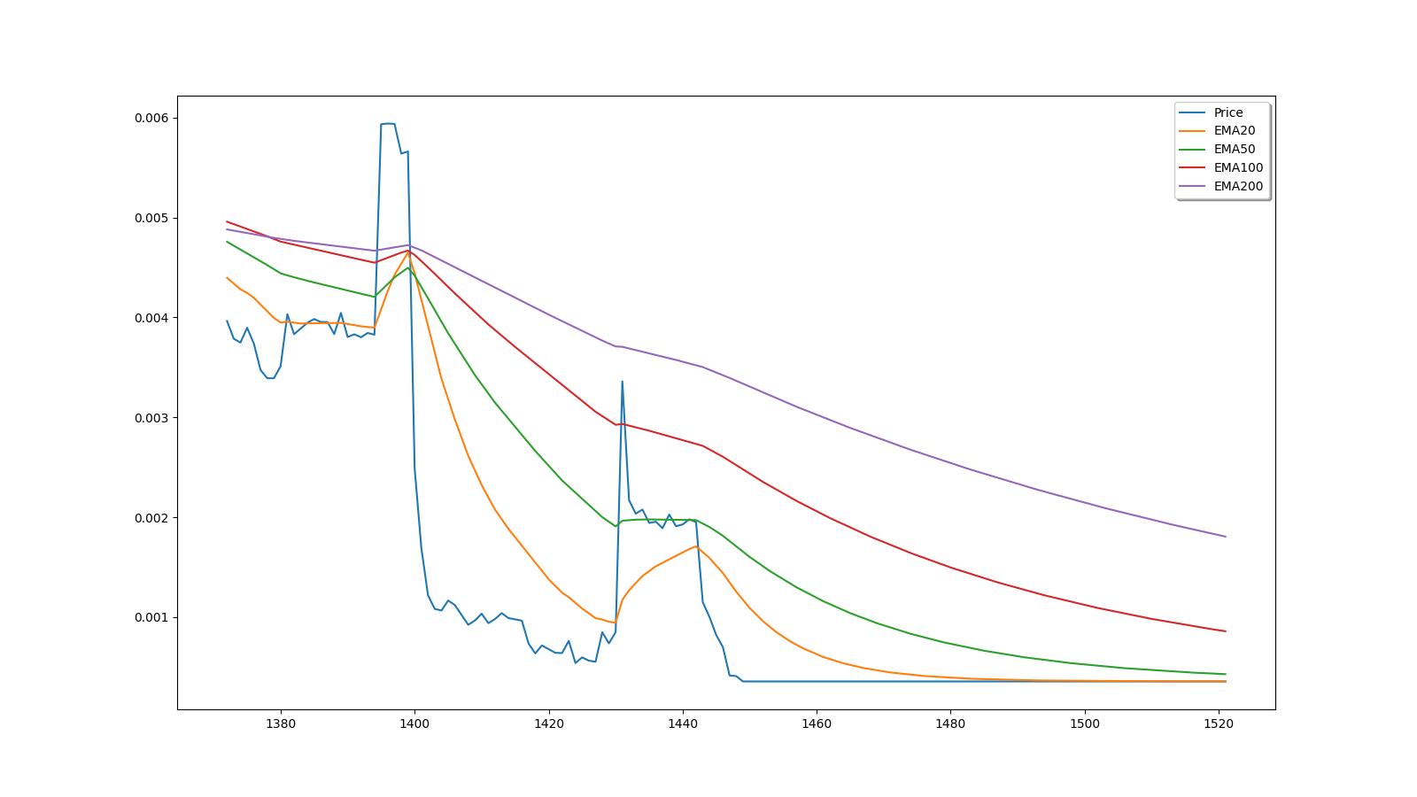 Seigniorage Shares Exponential Moving Averages