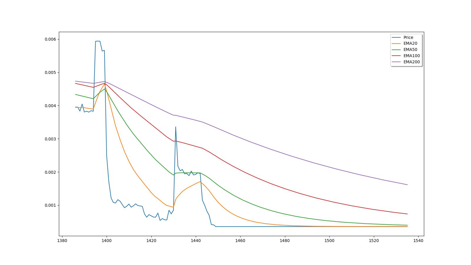 Seigniorage Shares Exponential Moving Averages