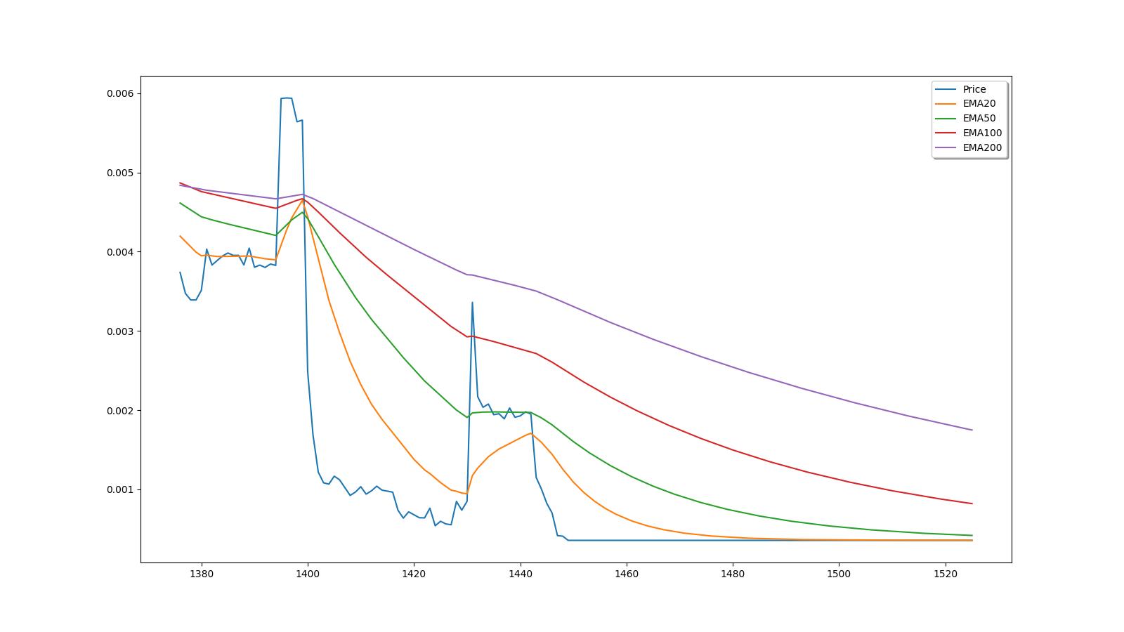 Seigniorage Shares Exponential Moving Averages