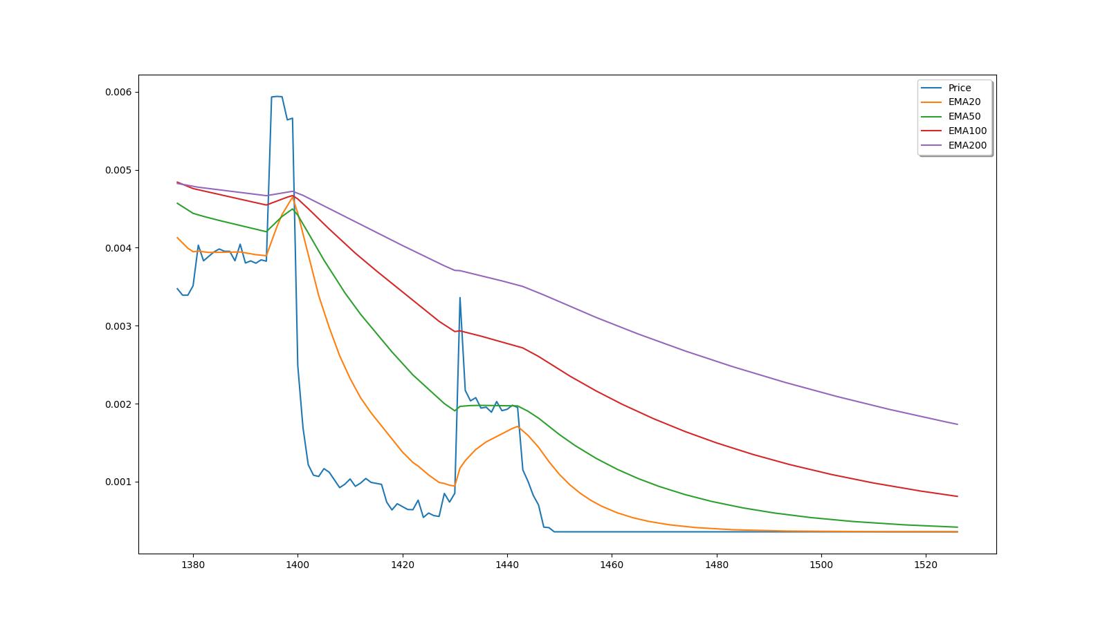 Seigniorage Shares Exponential Moving Averages