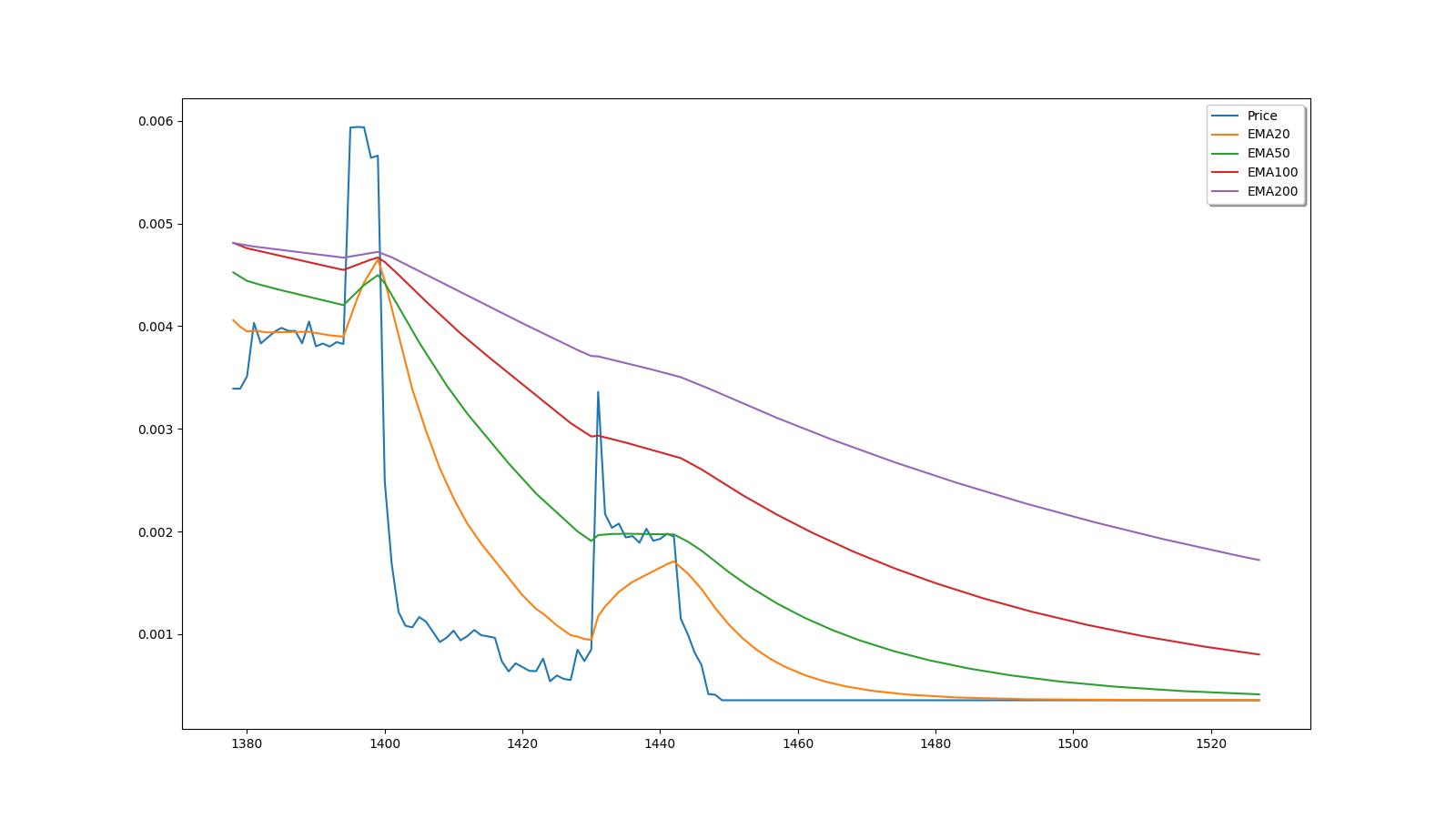 Seigniorage Shares Exponential Moving Averages