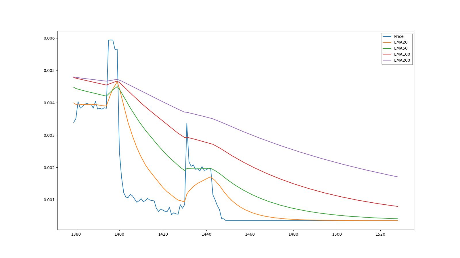 Seigniorage Shares Exponential Moving Averages
