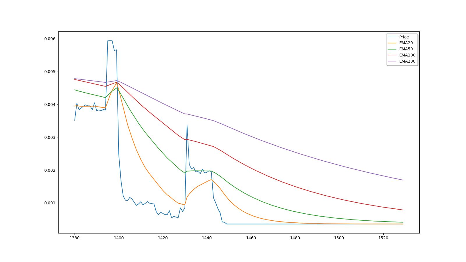 Seigniorage Shares Exponential Moving Averages